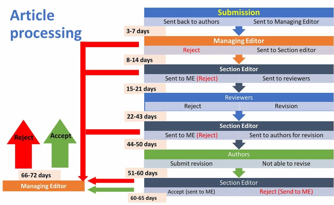 PAKJAS | Peer Review Process